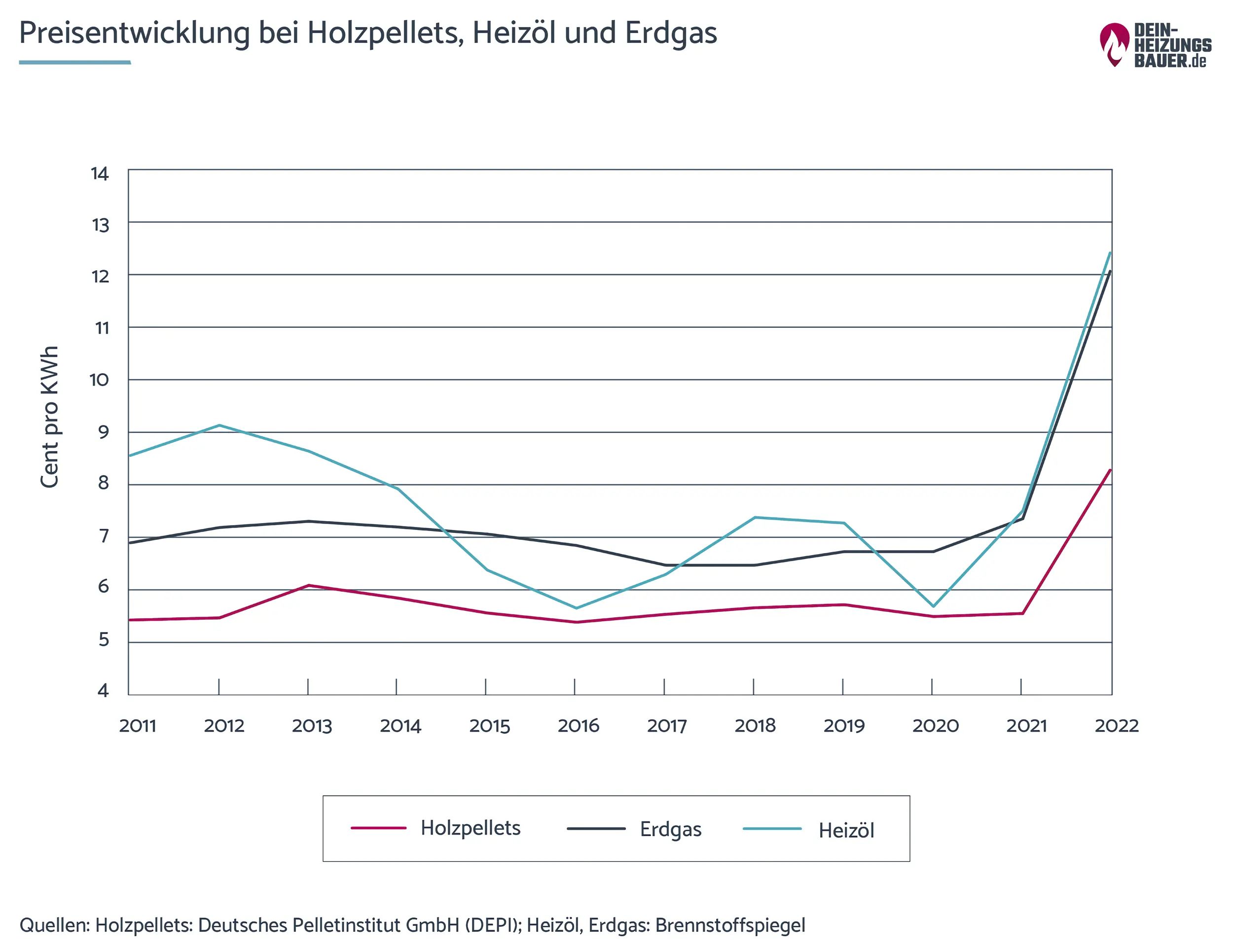 Entwicklung Gaspreise: Wann steigen die Kosten?