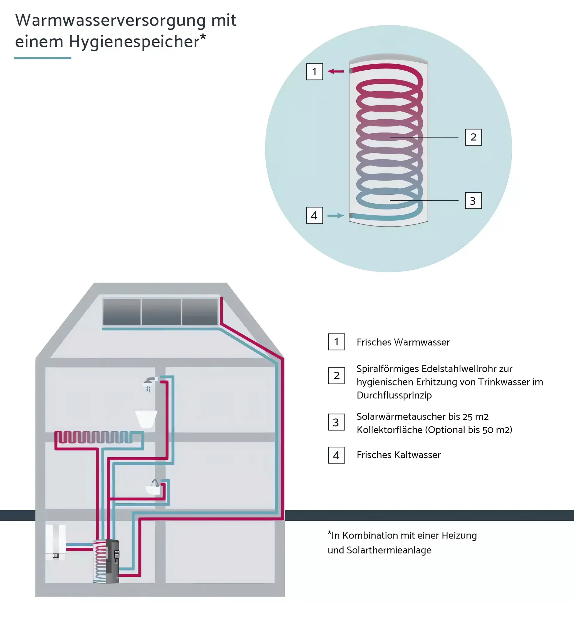 Kombispeicher: Heiz- und Warmwasser kombiniert